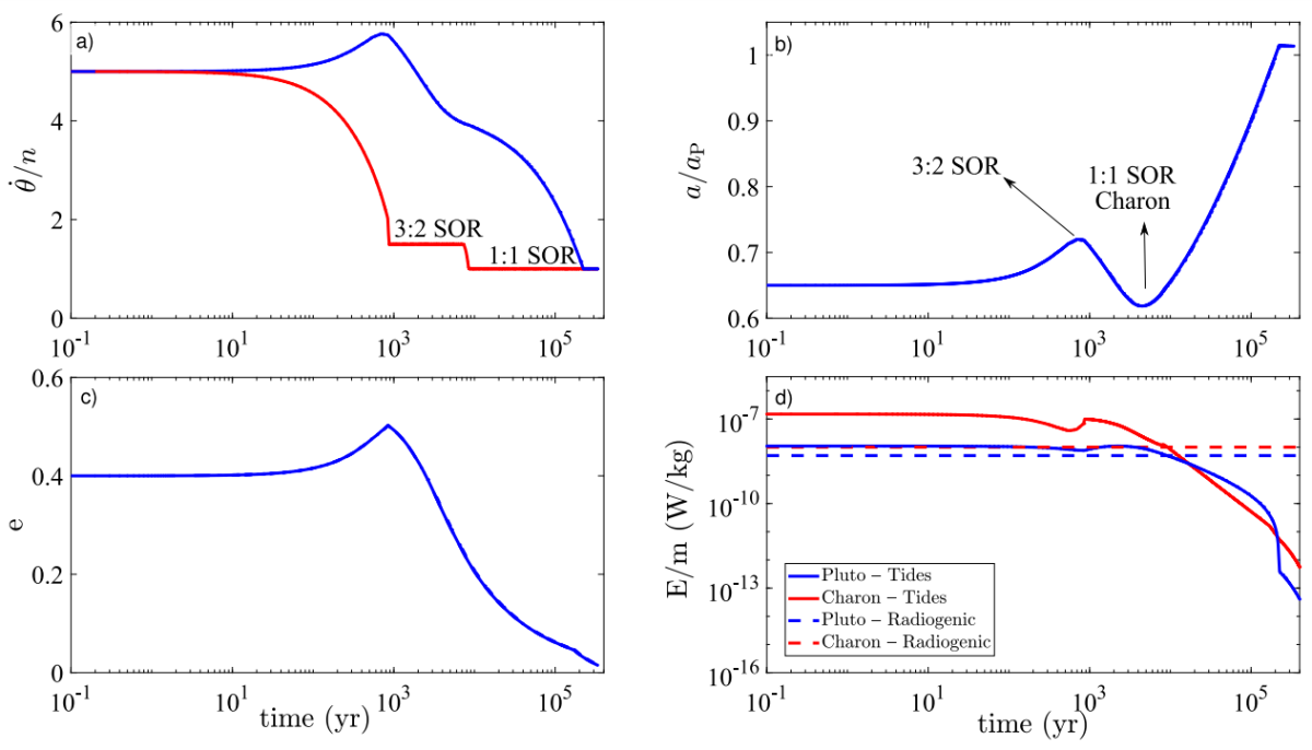 What Are the Interior Layouts, Compositions, and Origins of Pluto and ...