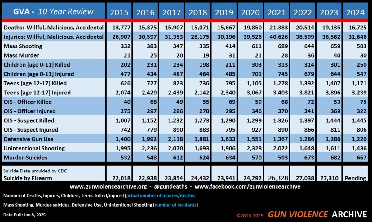 Gun Control - A Necessary Conversation - HubPages
