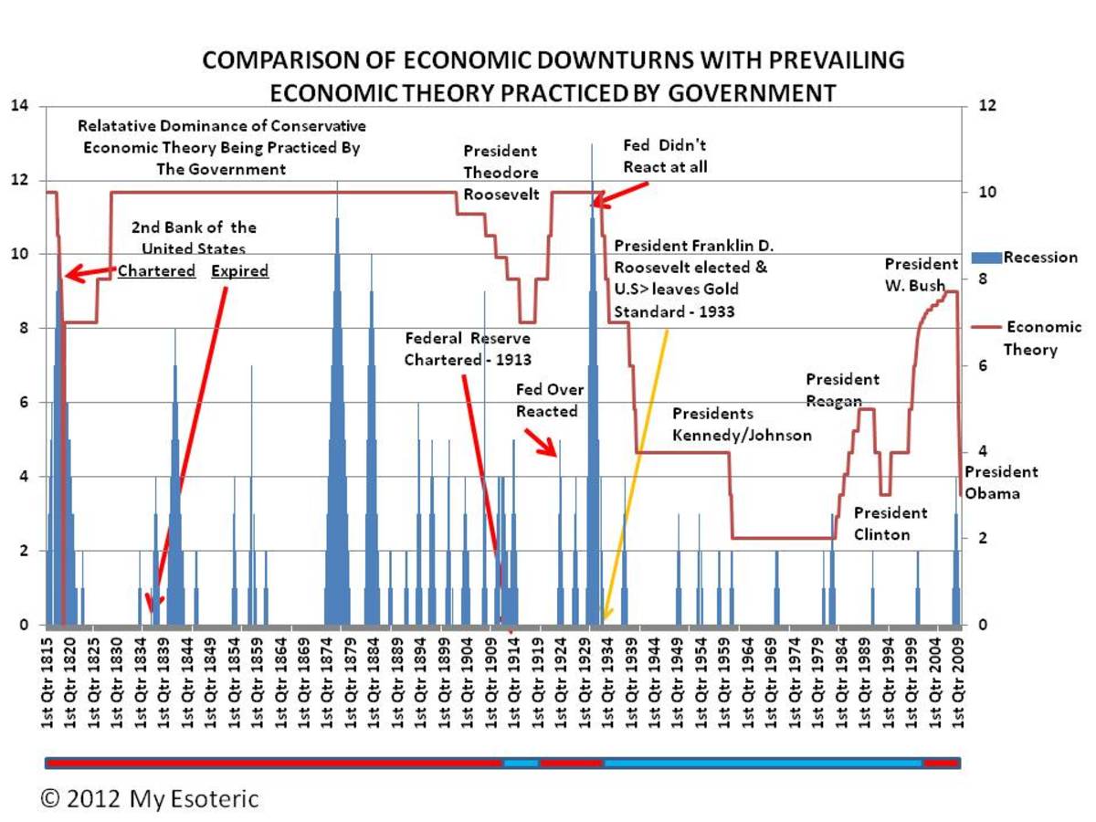 A Short History of American Panics, Recessions, Depressions: Part III ...