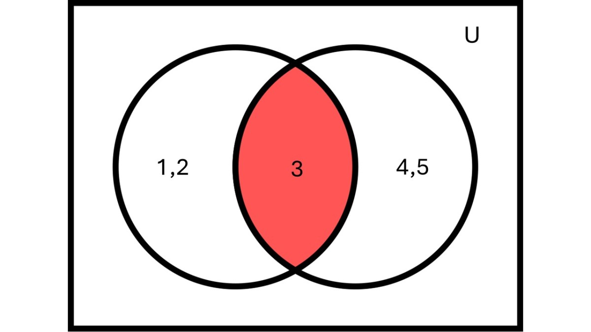Understanding Sets and Set Notation: High School Math Tutorial - HubPages