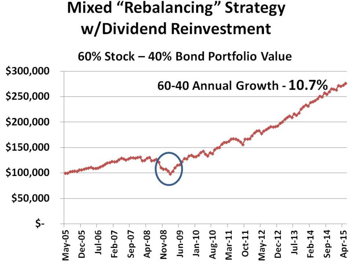 Household Investment Technique III: Rebalancing The Pyramid - Why Is It ...