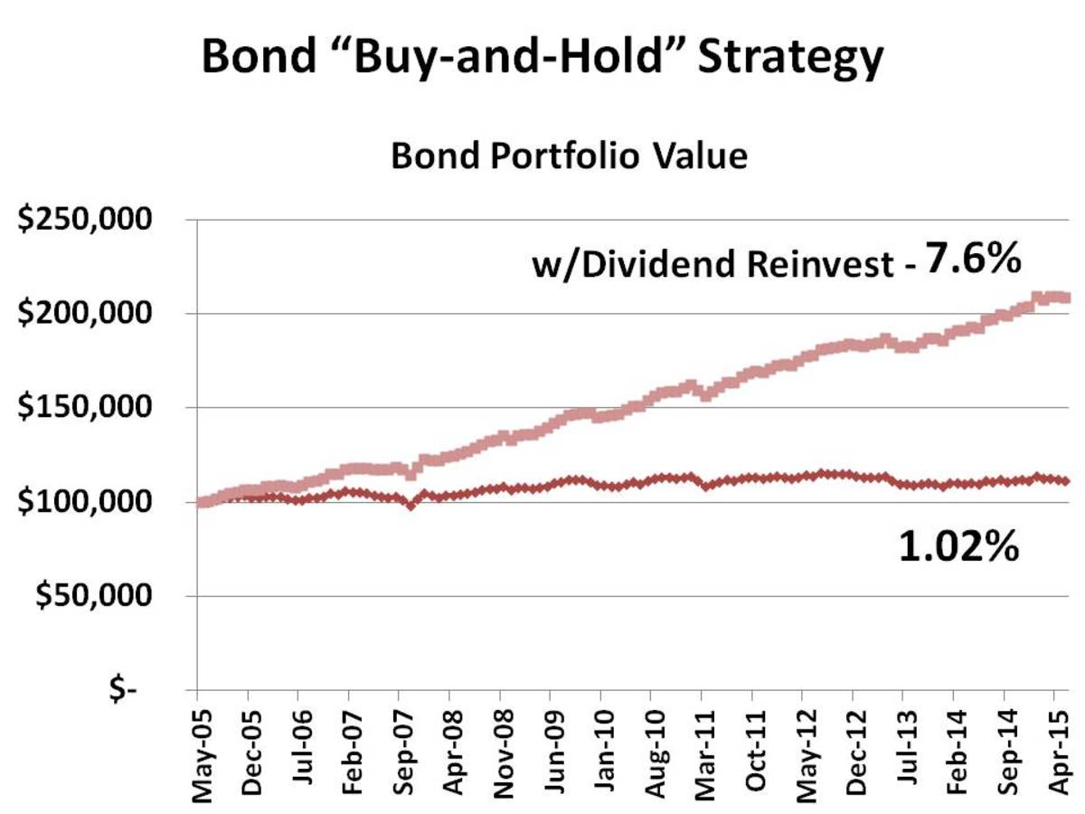 Household Investment Technique III: Rebalancing The Pyramid - Why Is It ...