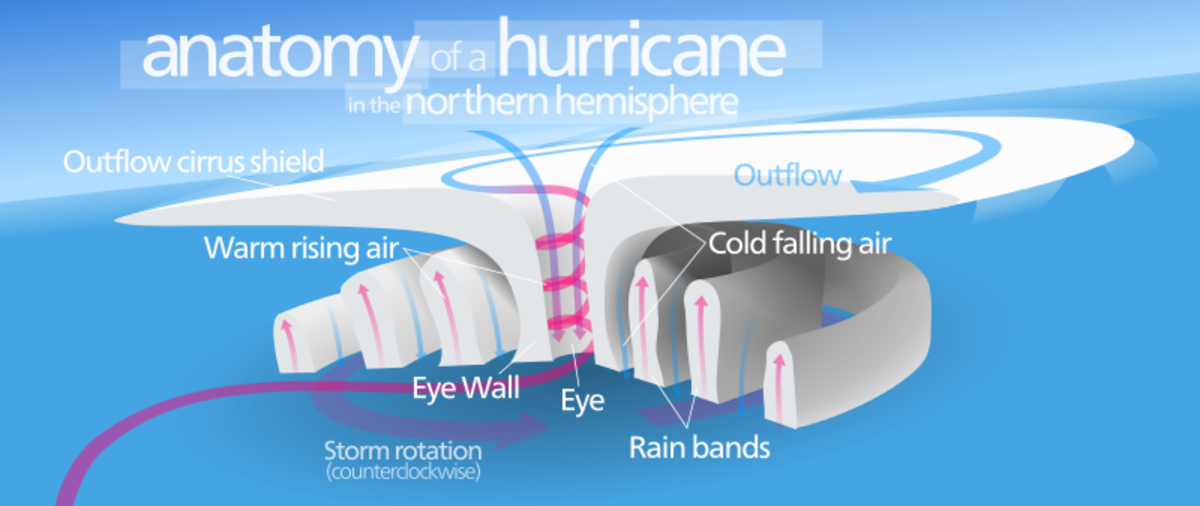 What is a Hurricane Strike? - HubPages