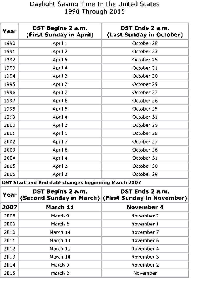 Daylight Saving Time - History and Importance - HubPages