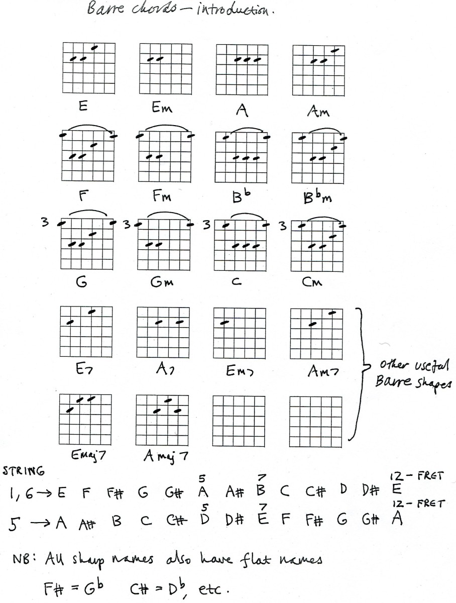 Guitar Lesson, Music Theory - HubPages