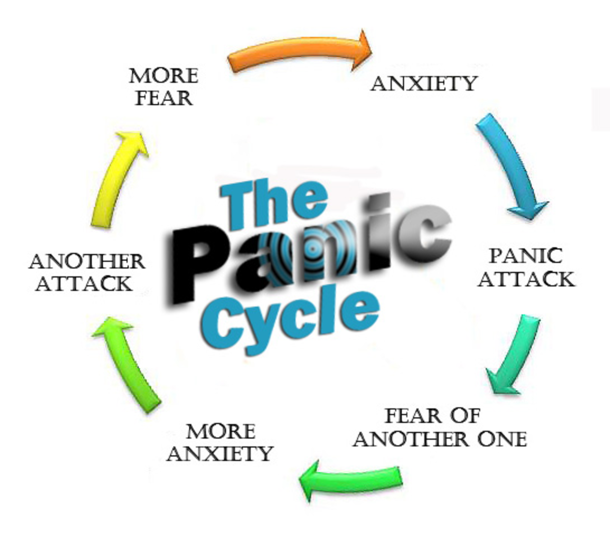 Panic not : an answer to anxiety! - HubPages