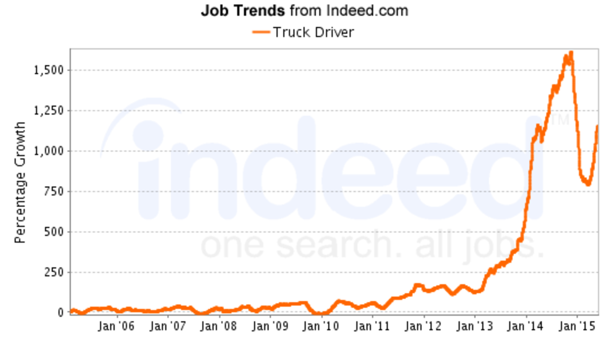 US News and World Report Says: "These Jobs Are Hiring in Droves" - HubPages