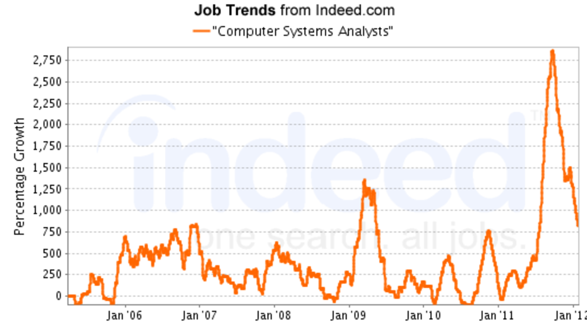 US News and World Report Says: "These Jobs Are Hiring in Droves" - HubPages