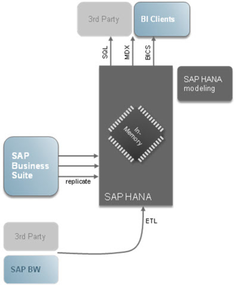 What Is Sap Hana? Everything You Need to Know About Sap S/4 Hana - HubPages