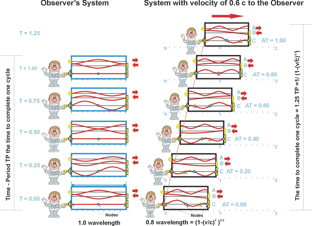 What could cause the effects of Relativity - HubPages