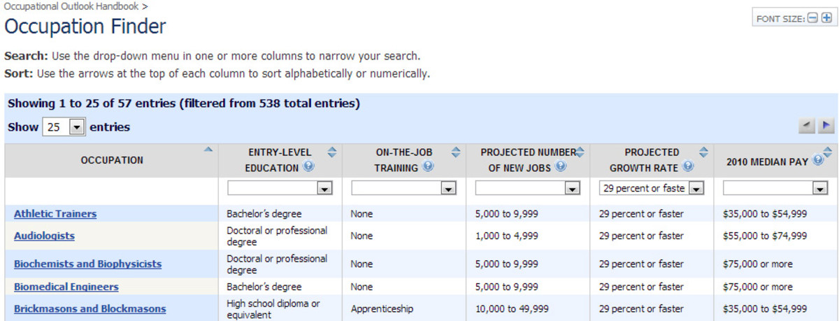 How To Find The Fastest Growing Careers and Highest Paying Jobs - HubPages