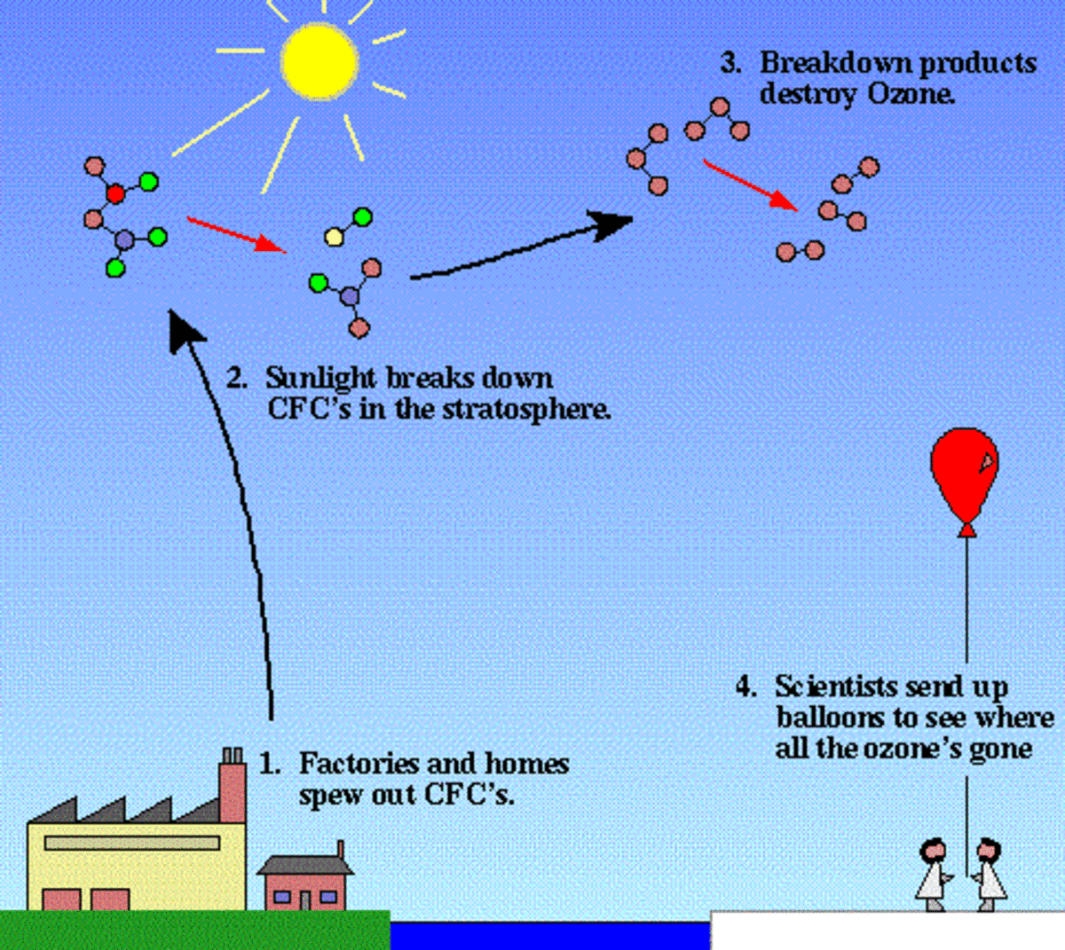 The Ozone Depletion Phenomenon - HubPages