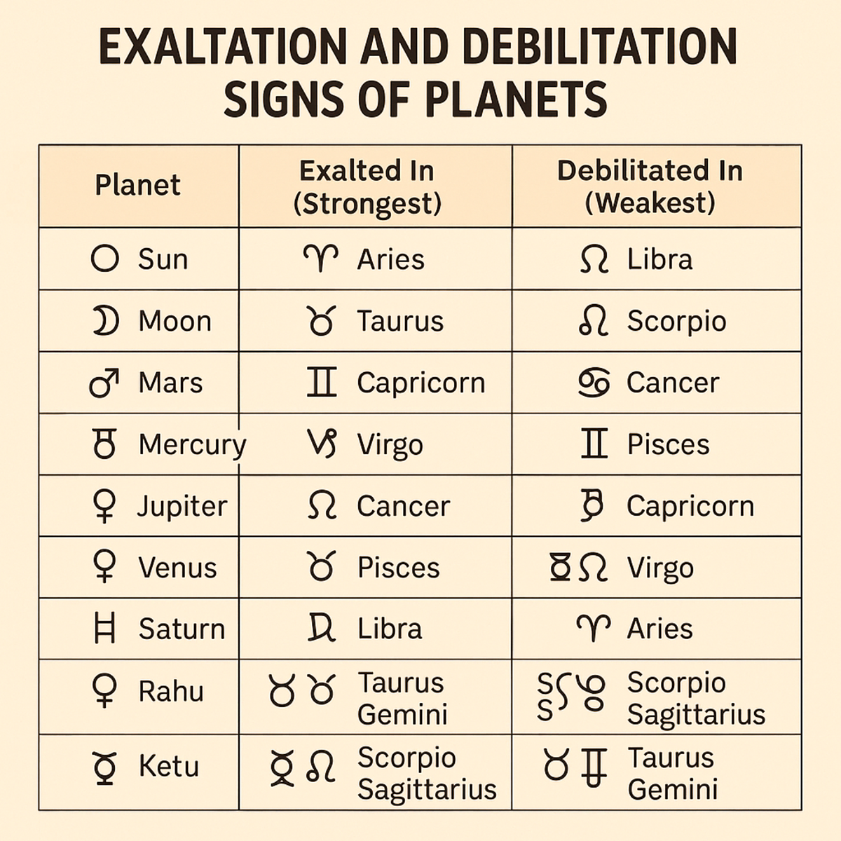 What is Exaltation and Debilitation of Planets in Vedic Astrology ...