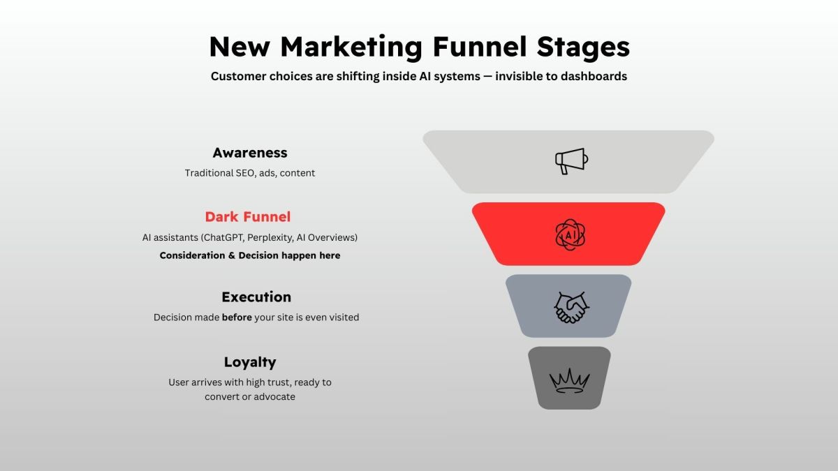 The 'AI Dark Funnel' Is Silently Killing Your Marketing ROI. Here’s the ...