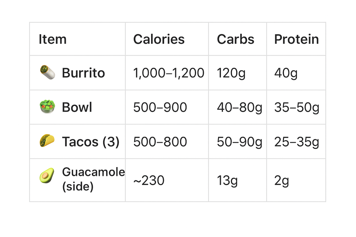 Is Chipotle Healthy? Breaking Down Calories, Carbs, and Protein in Your ...