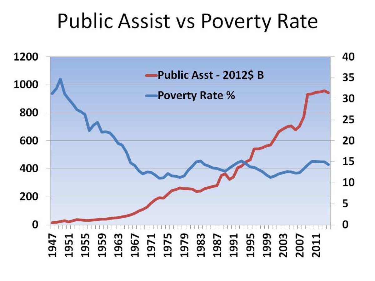 American Dream: Poverty - Has Spending on Public Assistance Really ...