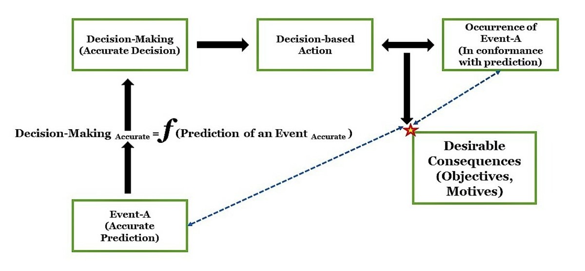 Accurate Decision-Making to Desirable Outcome: What is the Navigator ...