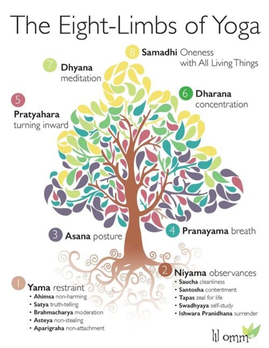 Yoga - the Science and Art of Human Life : Part - II - Introduction to ...