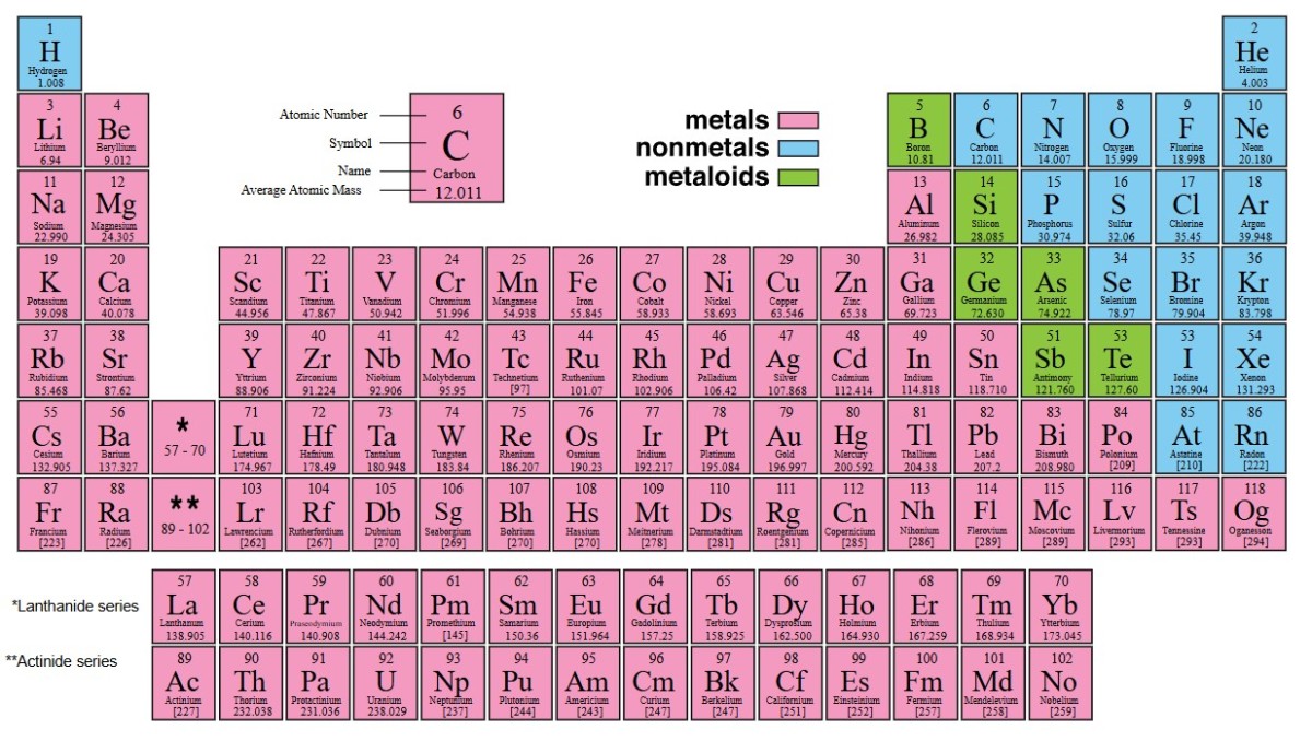 High School Physical Science Tutorial: Classification of Matter - HubPages