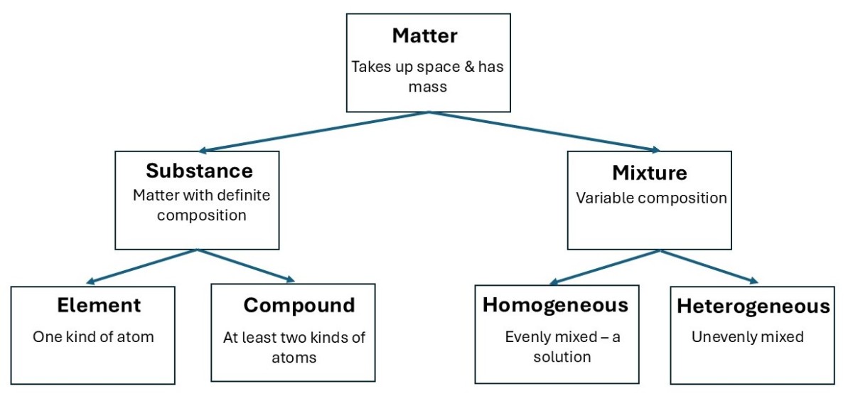 High School Physical Science Tutorial: Classification of Matter - HubPages