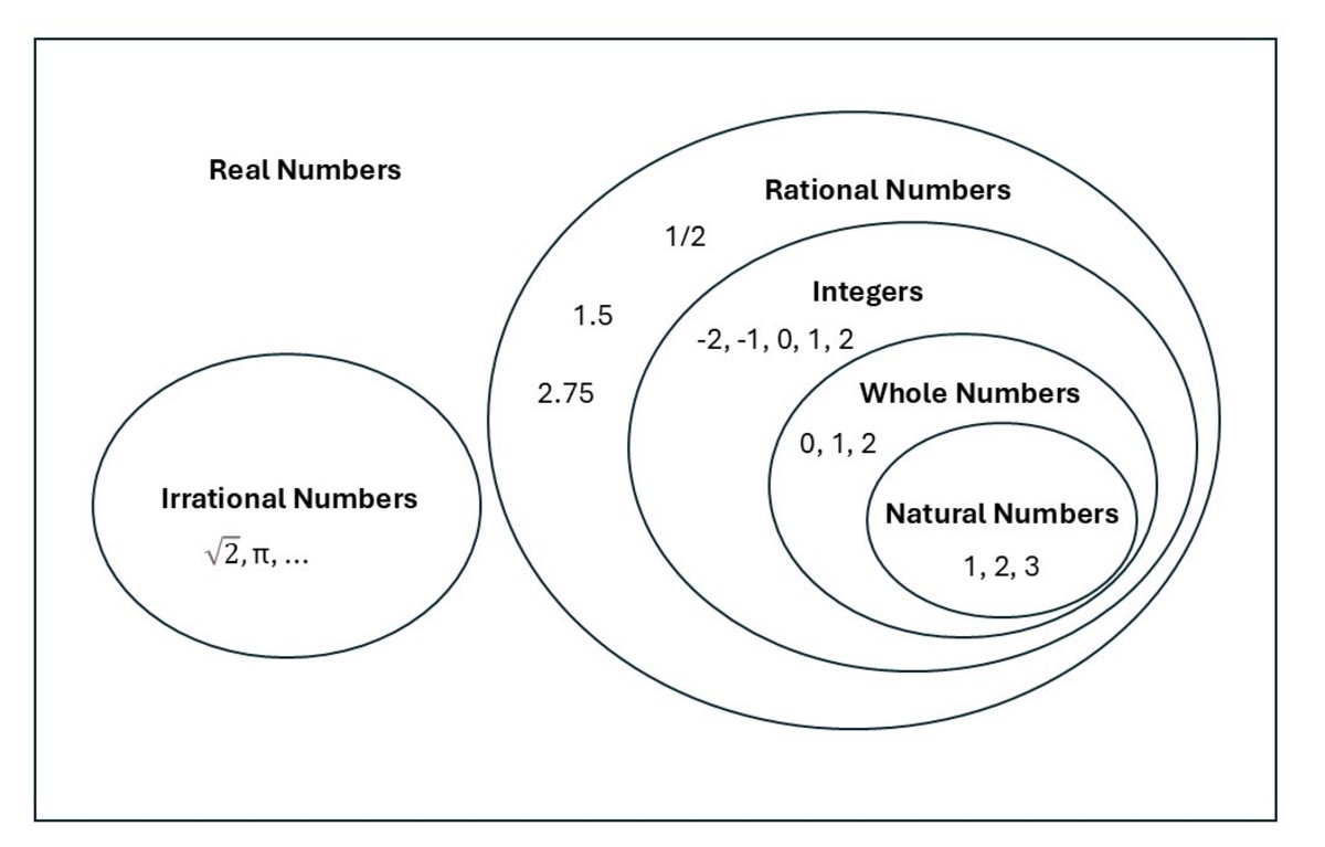 High School Algebra 1 Tutorial: Types Of Numbers - Hubpages