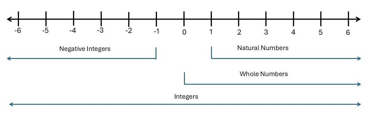 High School Algebra 1 Tutorial: Types of Numbers - HubPages