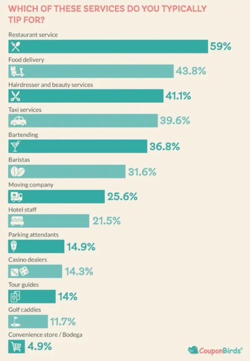 Tipping Is Out of Control and No Longer A Choice! - HubPages