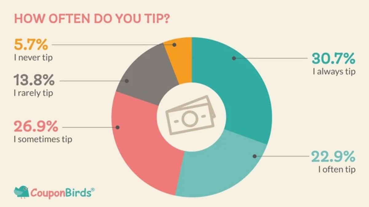 Tipping Is Out of Control and No Longer A Choice! - HubPages