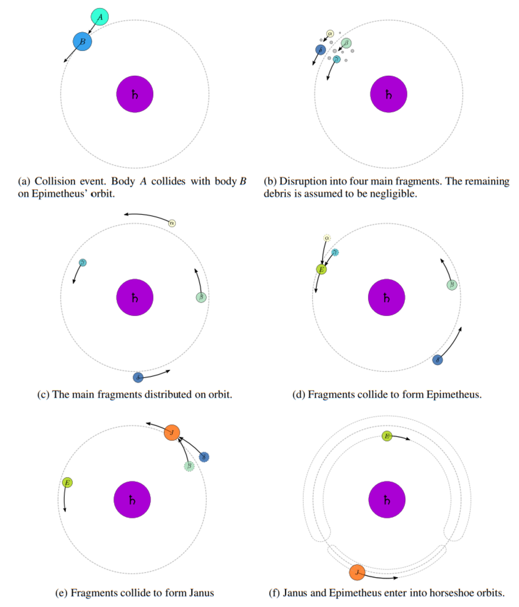 What is the Janus and Epimetheus Horseshoe Orbit? - HubPages